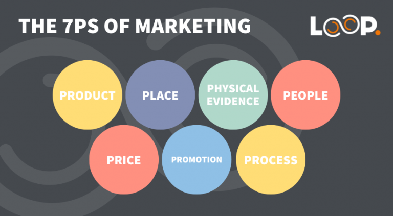 Mastering the 4Ps and 7Ps of Marketing | Marketing Essentials