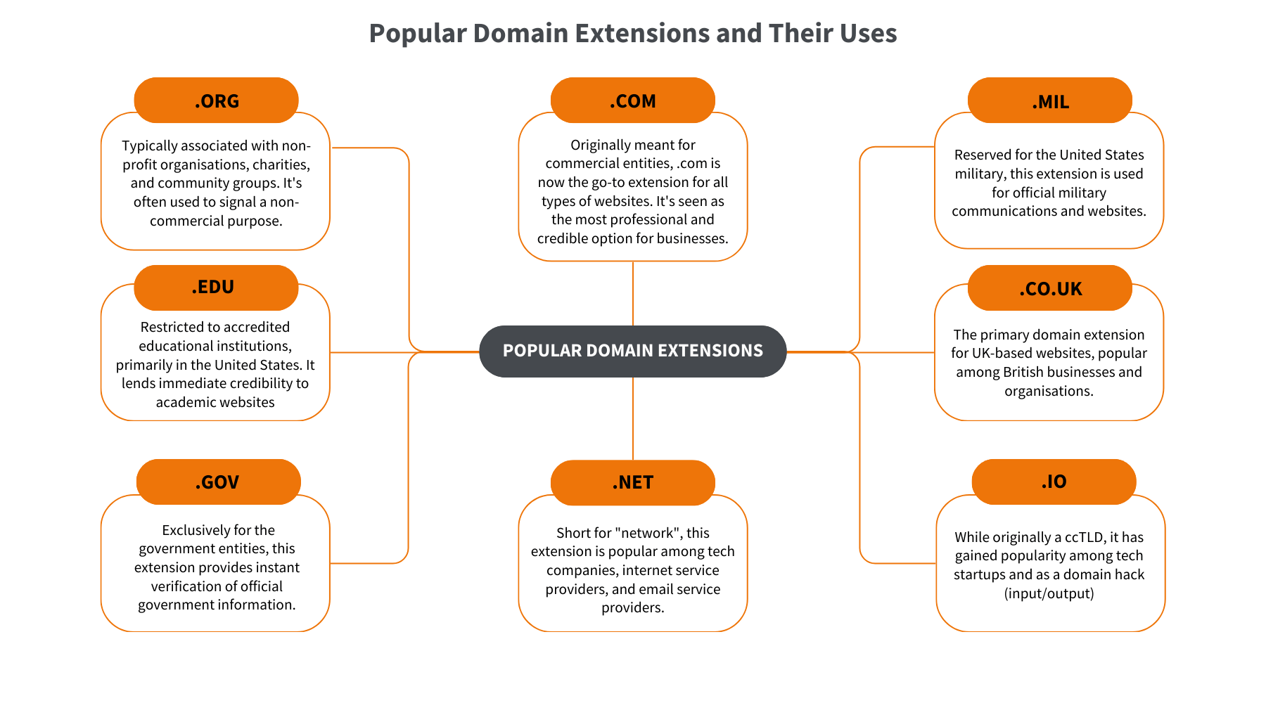 An Ultimate Guide to Domain Extensions | Loop Digital