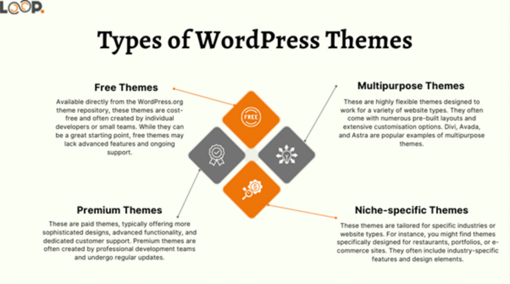 WordPress theme vs Coding from Scratch | Loop Digital