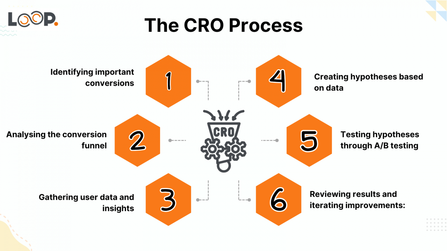 The Essential Guide to Conversion Rate Optimisation (CRO) | Loop Digital