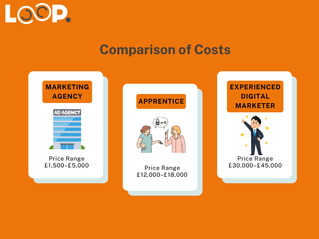 Marketing Agency vs Apprentice vs Digital Marketer: Cost Guide